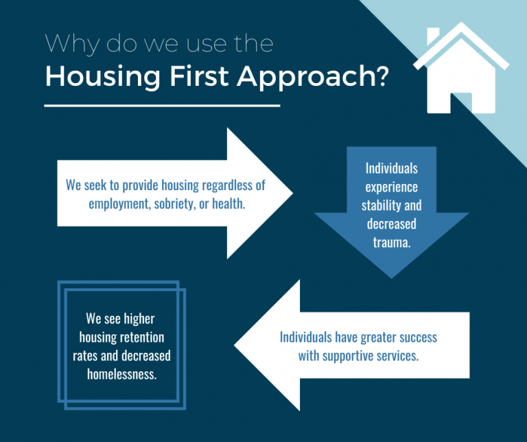 Housing - Project Homeless Connect