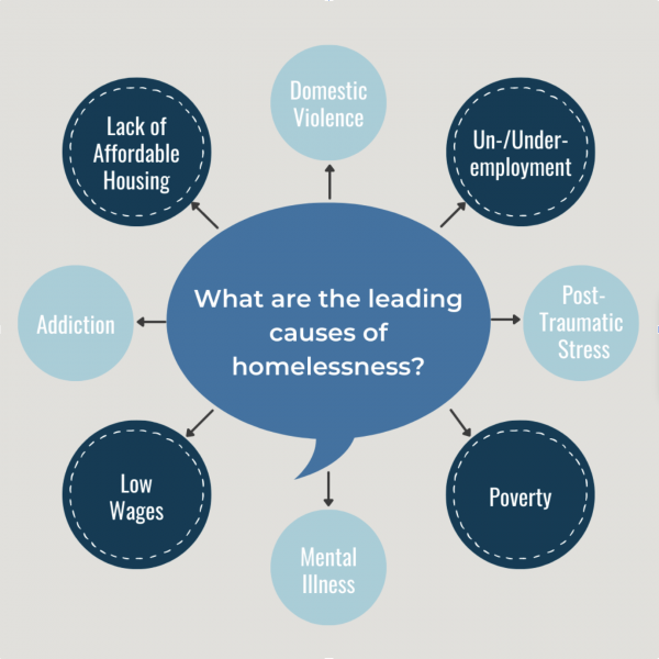 Learn About Homelessness - Project Homeless Connect
