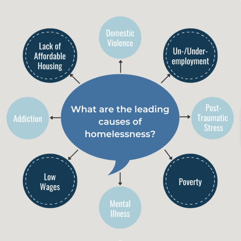 Learn About Homelessness - Project Homeless Connect